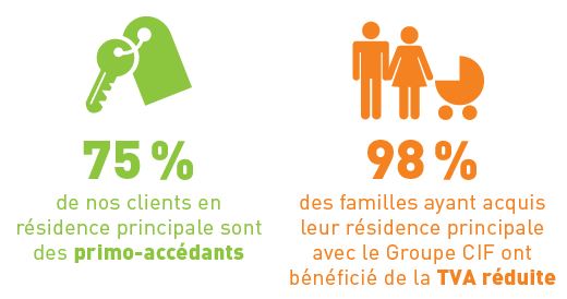 Les chiffres clés du CIF